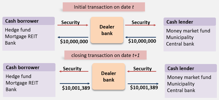 frm-part-2-repo-transaction1 - CFA, FRM, and Actuarial Exams Study Notes