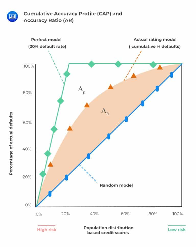 Credit Scoring and Retail Credit Risk Management | AnalystPrep - FRM ...