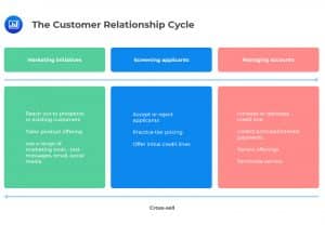 The Customer Relationship Cycle - CFA, FRM, and Actuarial Exams Study Notes