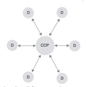 CCP-dealer-relationship - CFA, FRM, and Actuarial Exams Study Notes