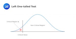 Hypothesis Testing and Confidence Intervals | AnalystPrep - FRM Part 1