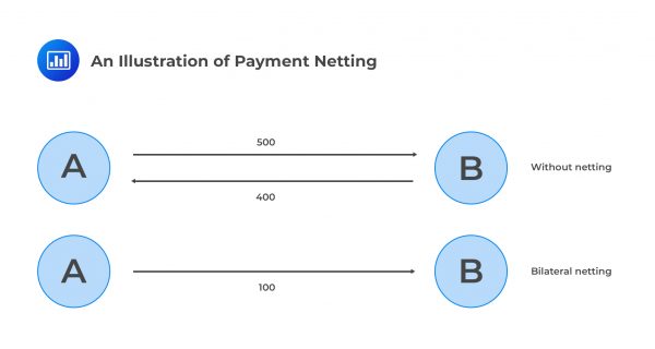 Netting, Close-Out and Related Aspects | AnalystPrep - FRM Part 2 Study ...