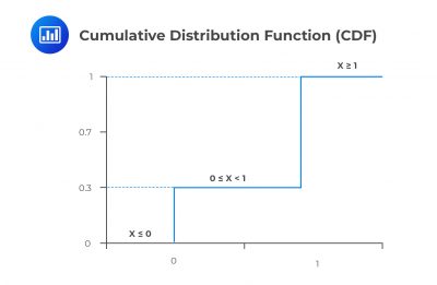 Cumulative Distribution Function (CDF) - CFA, FRM, and Actuarial Exams ...