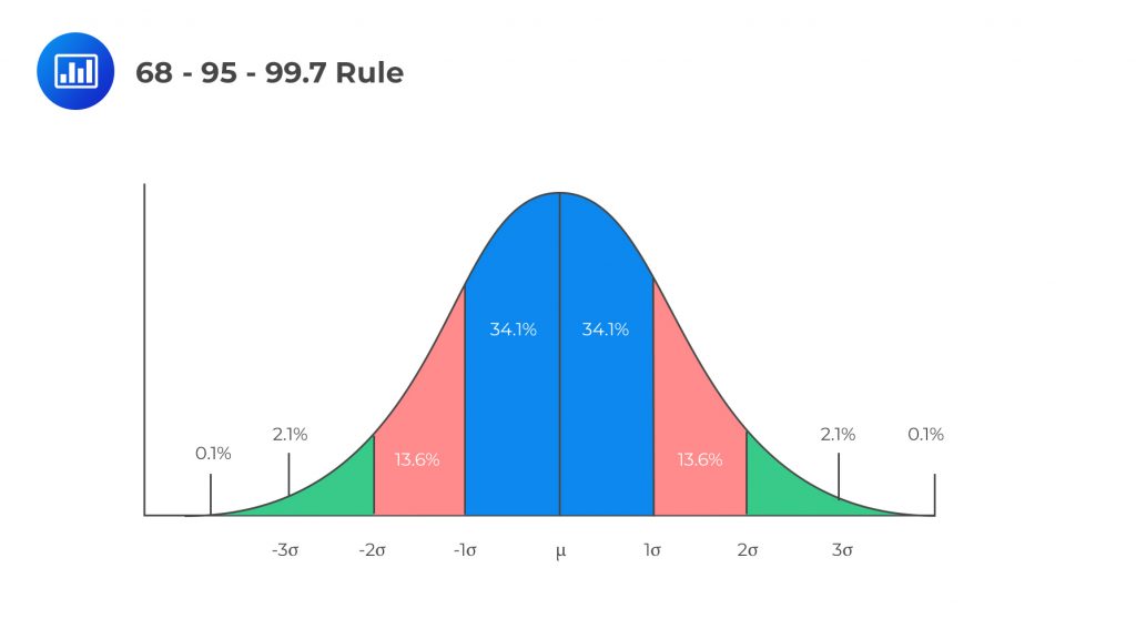 Distributions | AnalystPrep - FRM Part 1 Study Notes