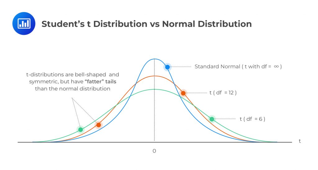 Distributions | AnalystPrep - FRM Part 1 Study Notes