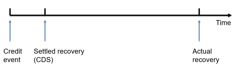 frm-level-2-actual-vs-settled-recovery - CFA, FRM, and Actuarial Exams ...