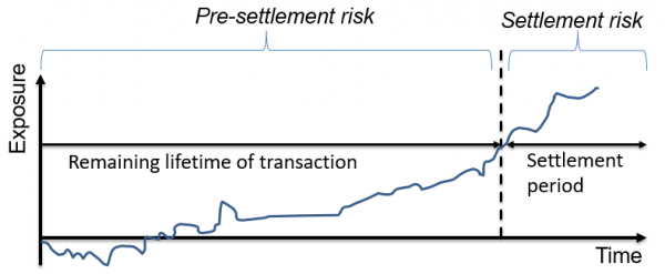 frm-level-2-pre-settlement-risk - CFA, FRM, and Actuarial Exams Study Notes