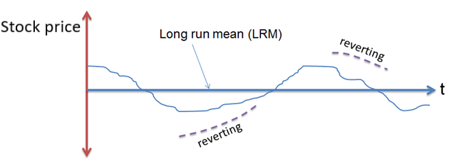 frm-level-i-mean-reversion - CFA, FRM, and Actuarial Exams Study Notes