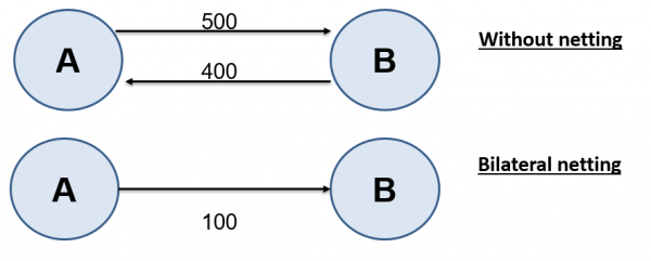 frm-part-2-bilateral-netting - CFA, FRM, and Actuarial Exams Study Notes