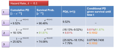 frm-part-2-hazard-rate - CFA, FRM, and Actuarial Exams Study Notes