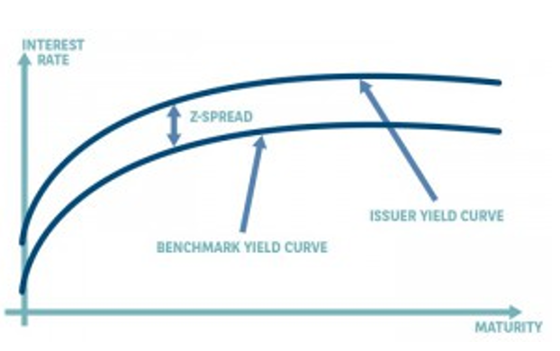 frm-part-2-z-spread - CFA, FRM, and Actuarial Exams Study Notes