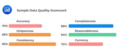 Sample Data Quality Scorecard - CFA, FRM, and Actuarial Exams Study Notes
