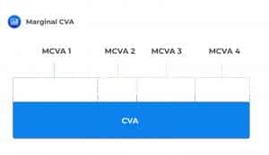 Credit and Debt Value Adjustments | FRM Part II