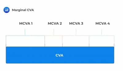 Credit and Debt Value Adjustments | FRM Part 2 - AnalystPrep