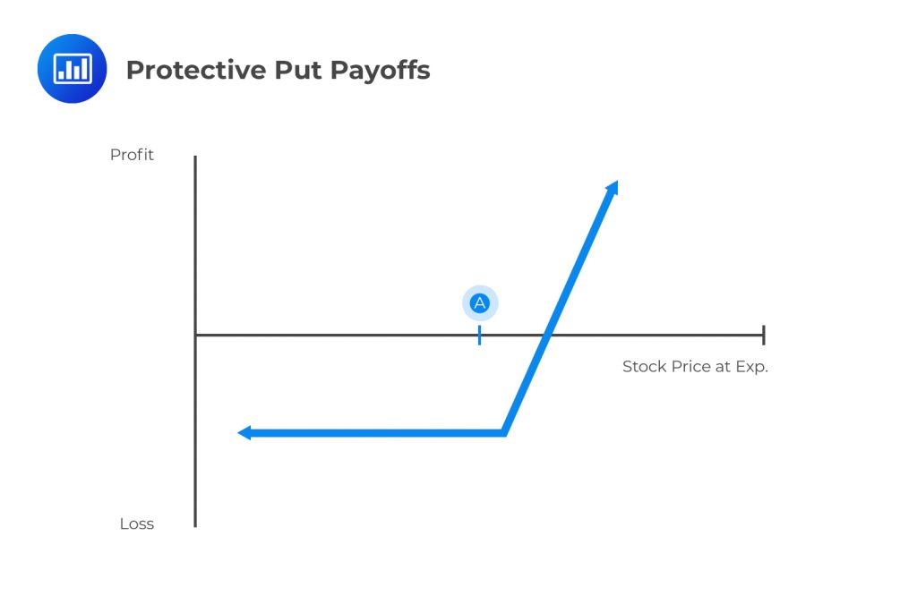 Trading Strategies involving Options | AnalystPrep - FRM Part 1