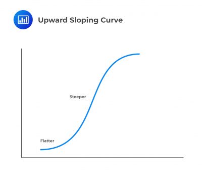 Upward Sloping Curve - CFA, FRM, and Actuarial Exams Study Notes