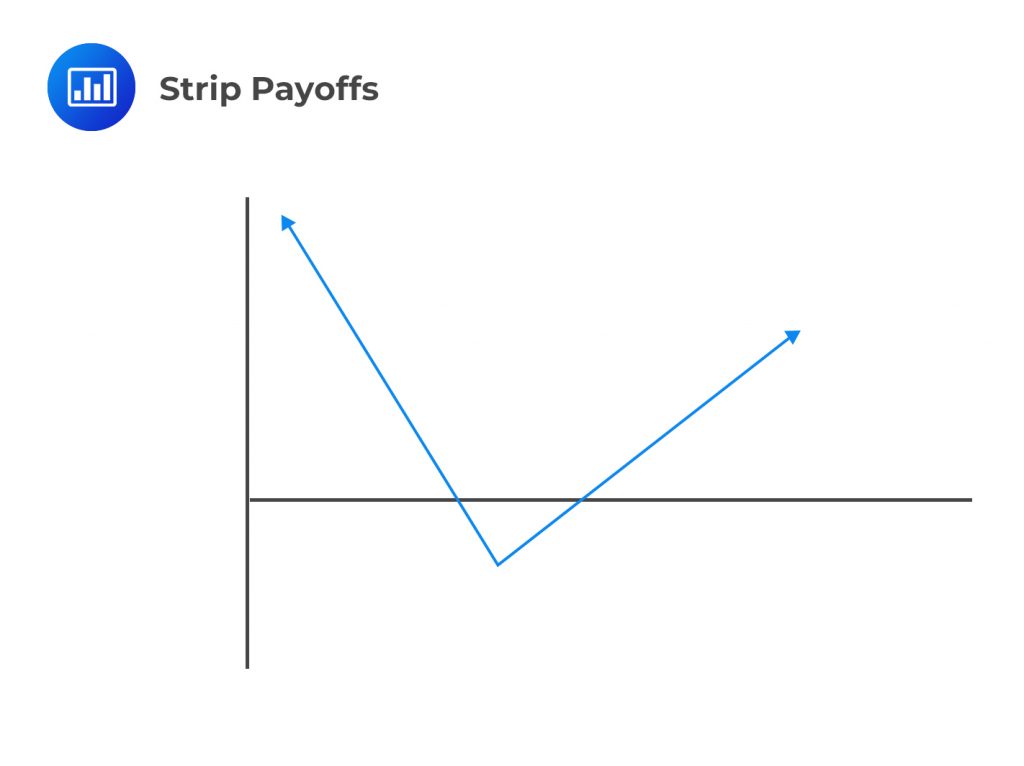 Trading Strategies involving Options | AnalystPrep - FRM Part 1