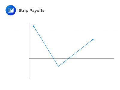 Trading Strategies involving Options | AnalystPrep - FRM Part 1