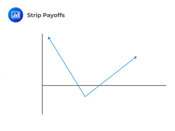 Trading Strategies involving Options | AnalystPrep - FRM Part 1