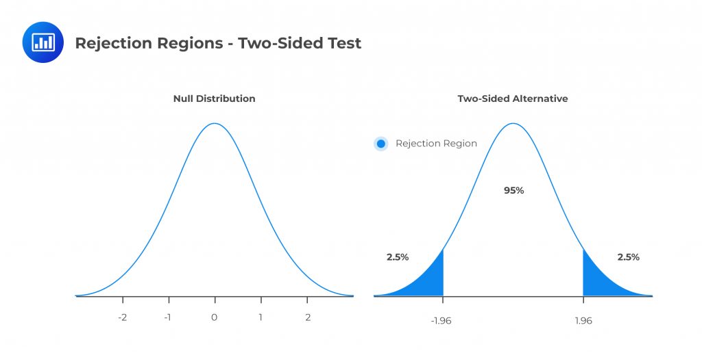 Rejection Regions - Two-Sided Test - CFA, FRM, and Actuarial Exams ...