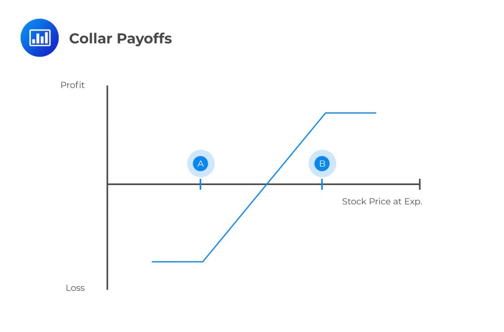 Trading Strategies involving Options | AnalystPrep - FRM Part 1