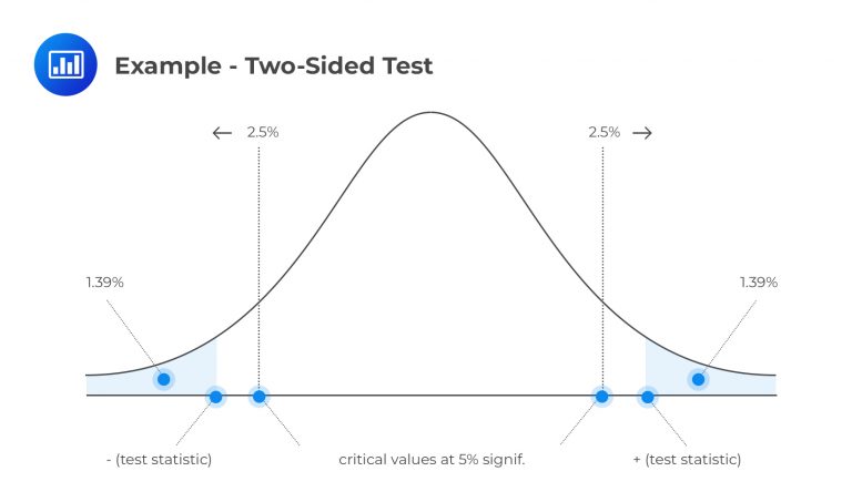 Example - Two-Sided Test - CFA, FRM, and Actuarial Exams Study Notes