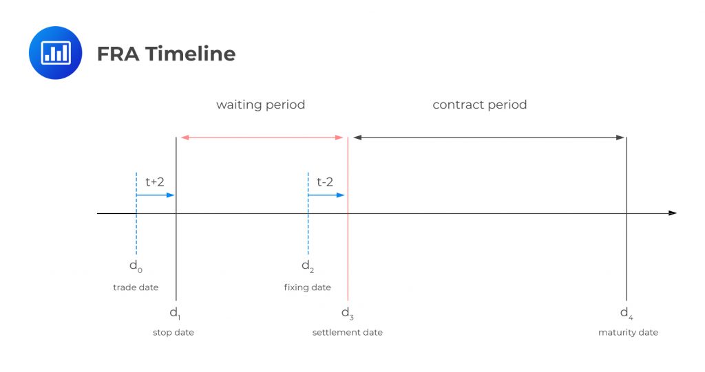 Interest Rates | AnalystPrep - FRM Part 1 Study Notes