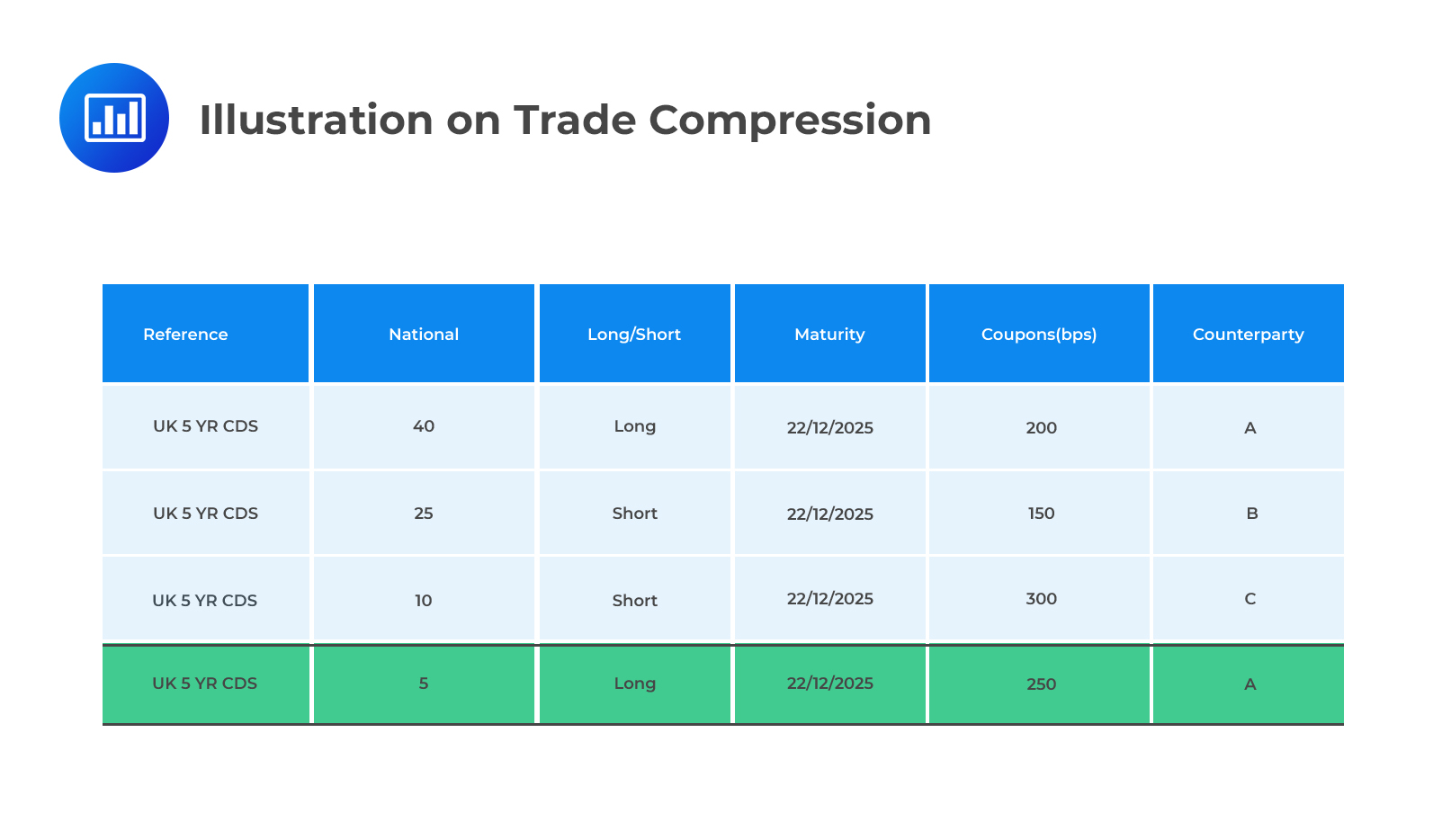 Illustration on Trade Compression - CFA, FRM, and Actuarial Exams Study ...