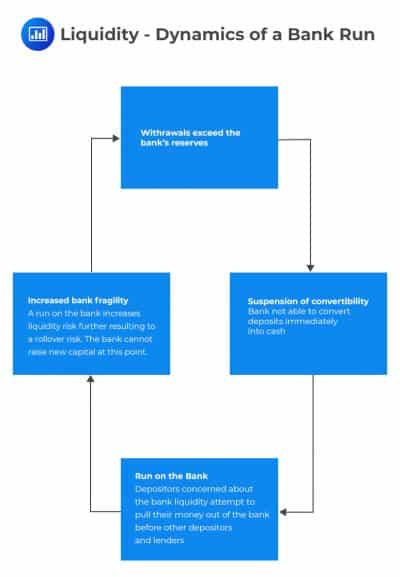 Liquidity and Leverage | AnalystPrep - FRM Part 2 Study Notes