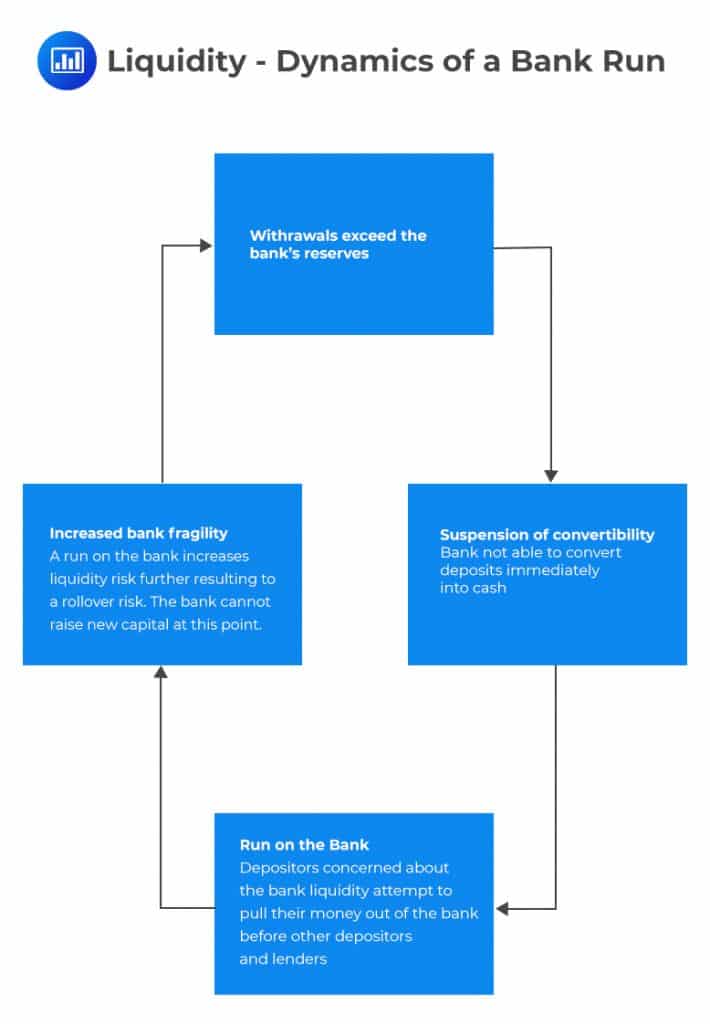 Liquidity and Leverage | AnalystPrep - FRM Part 2 Study Notes