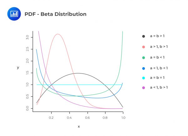 Distributions | AnalystPrep - FRM Part 1 Study Notes
