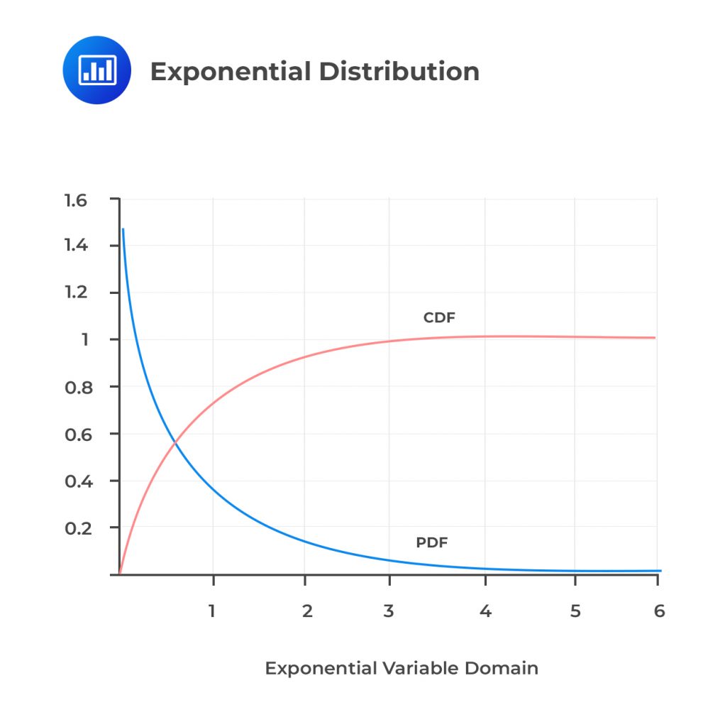 Distributions | AnalystPrep - FRM Part 1 Study Notes