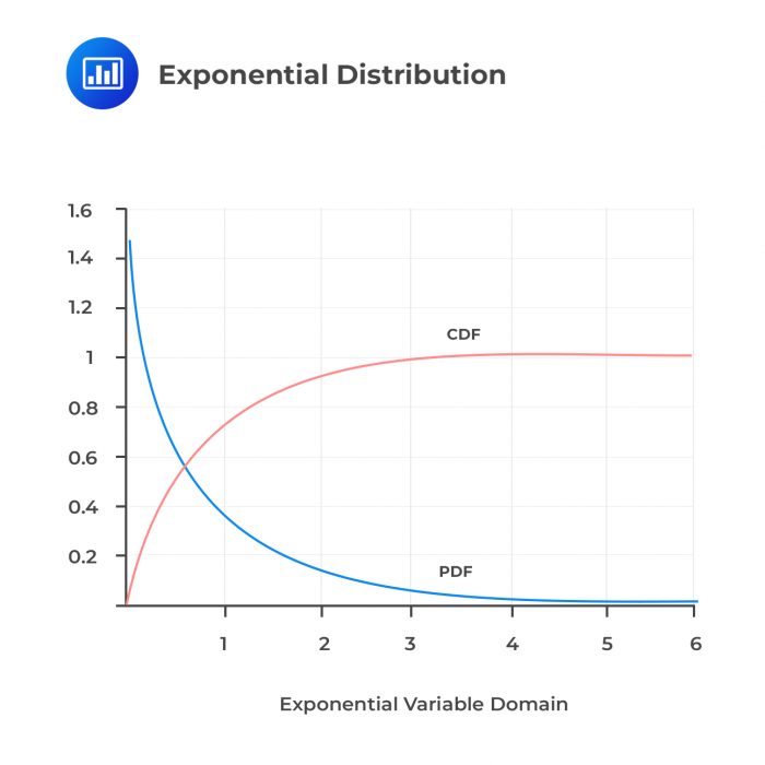 Exponential Distribution - CFA, FRM, and Actuarial Exams Study Notes