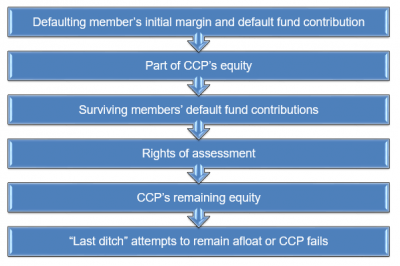 waterfall-CCP - CFA, FRM, and Actuarial Exams Study Notes