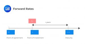 Spot, Forward, and Par Rates | AnalystPrep - FRM Part 1 Study Notes