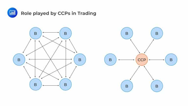 Regulation of OTC Derivatives Market| AnalystPrep - FRM Part 2 Study Notes