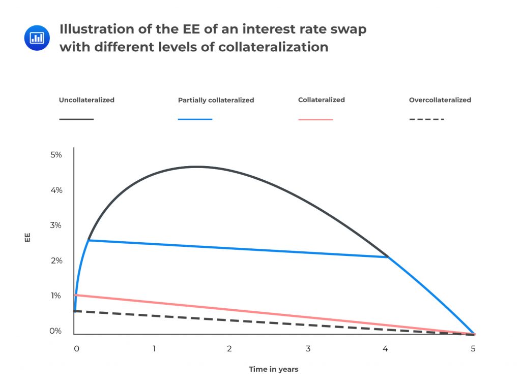 Illustration of the EE of an interest rate swap with different levels ...