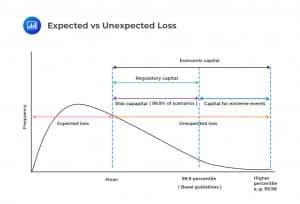 Expected vs Unexpected Loss - CFA, FRM, and Actuarial Exams Study Notes