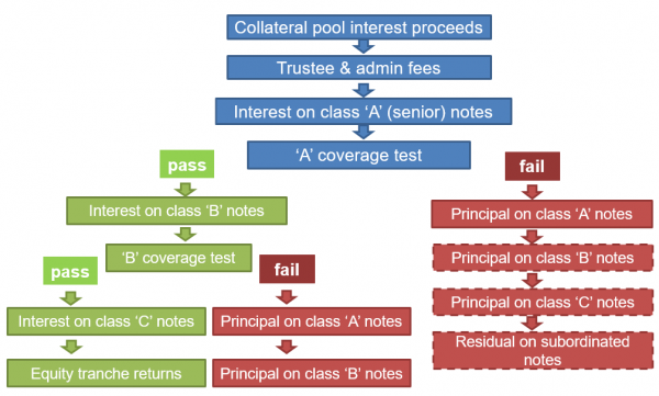 frm-part-2-cash-waterfall - CFA, FRM, and Actuarial Exams Study Notes