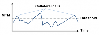 frm-part-2-collateral-calls - CFA, FRM, and Actuarial Exams Study Notes
