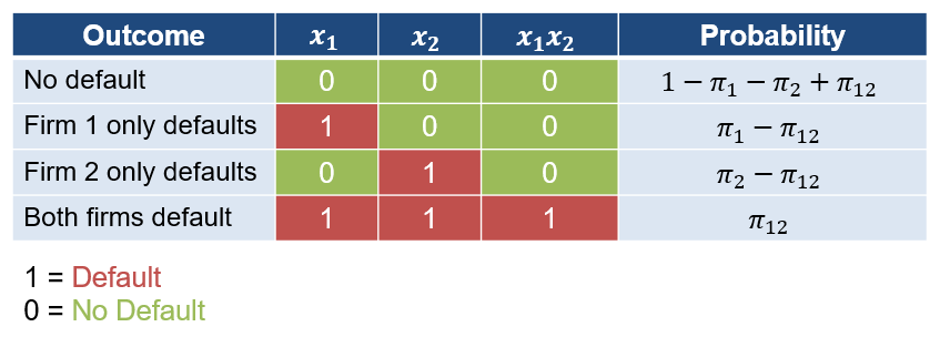 frm-part-2-default-correlation-probability - CFA, FRM, and Actuarial ...