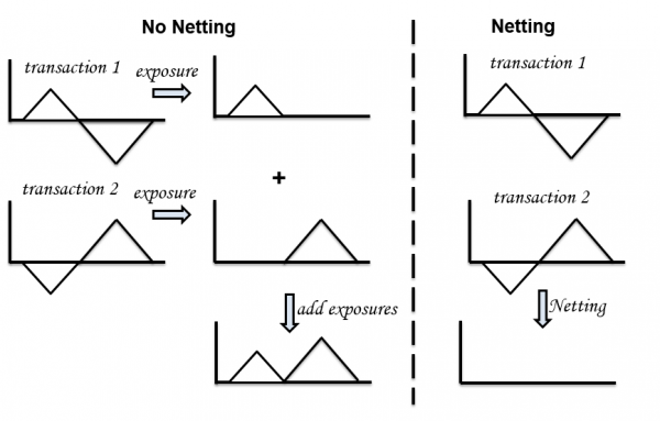 frm-part-2-impact-of-netting-on-exposure - CFA, FRM, and Actuarial ...