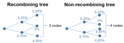 frm-part-2-recombining-vs-non-recombining-tree - CFA, FRM, and ...