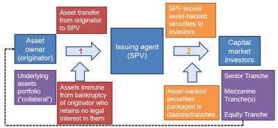 frm-part-2-securitization-process - CFA, FRM, and Actuarial Exams Study ...