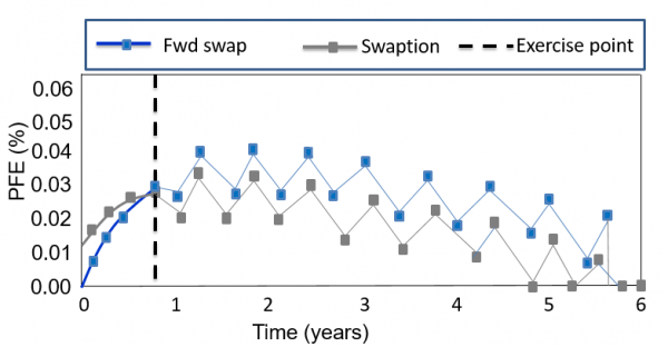 frm-part-ii-PFE-for-Interest-Rate-Swaption-and-Forward-Swap1 - CFA, FRM ...