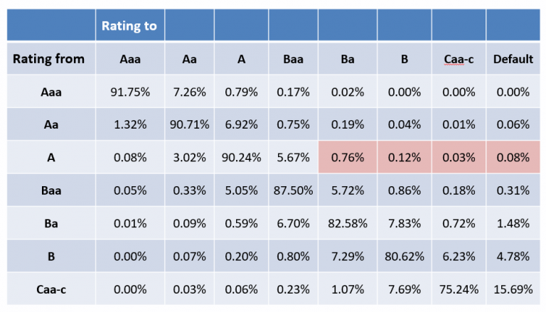 frm-part-ii-rating-changes - CFA, FRM, and Actuarial Exams Study Notes