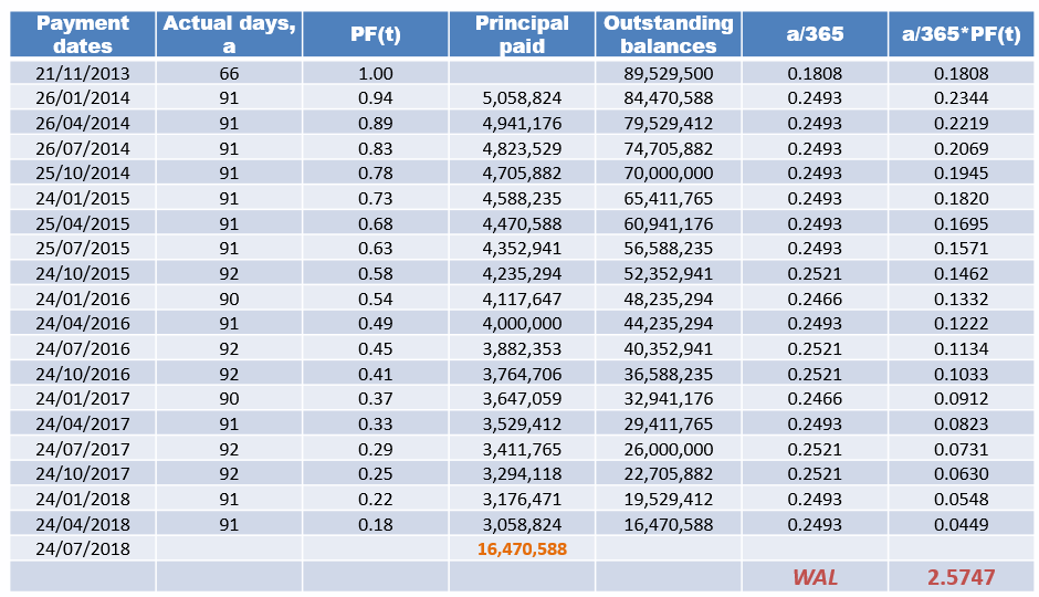 Frm part ii weighted average life CFA FRM And Actuarial Exams Study