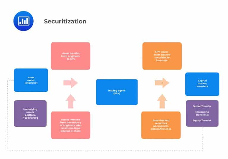 An Introduction to Securitization | FRM Study Notes - AnalystPrep