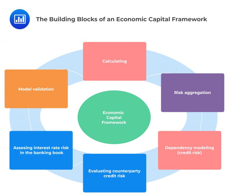 Range of Practices and Issues in Economic Capital Frameworks | AnalystPrep