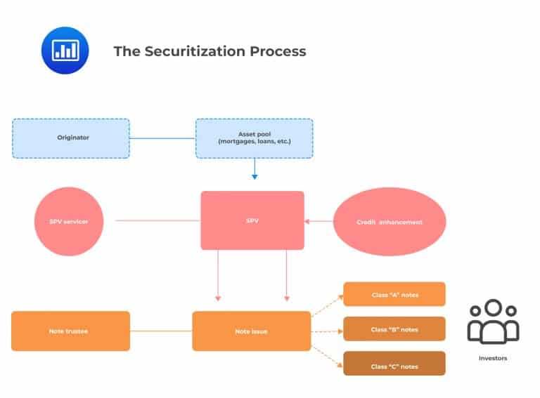 An Introduction to Securitization | FRM Study Notes - AnalystPrep